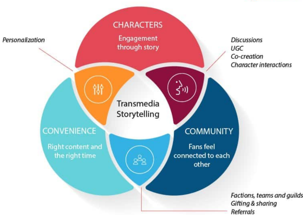 Developing a Customer Experience Brand Through Transmedia Storytelling ...